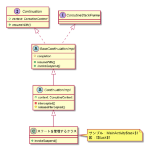 Coroutine：Suspend関数とその仕組み | Y_SUZUKI's Android Log