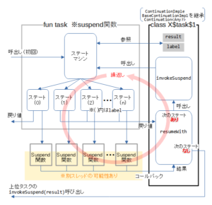Coroutine：Suspend関数とその仕組み | Y_SUZUKI's Android Log