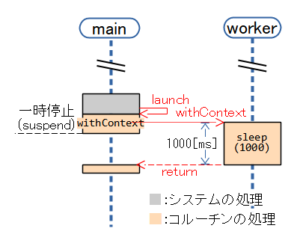 Coroutine：withContextでスレッドを切り替え | Y_SUZUKI's Android Log