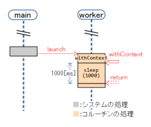 Coroutine：withContextでスレッドを切り替え | Y_SUZUKI's Android Log