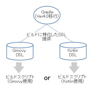ビルドスクリプトの推奨がGroovyからKotlin DSLへ | Y_SUZUKI's Android Log