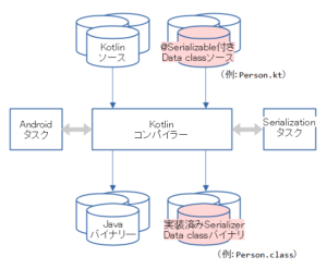 Kotlin serializationでJSONをパース | Y_SUZUKI's Android Log